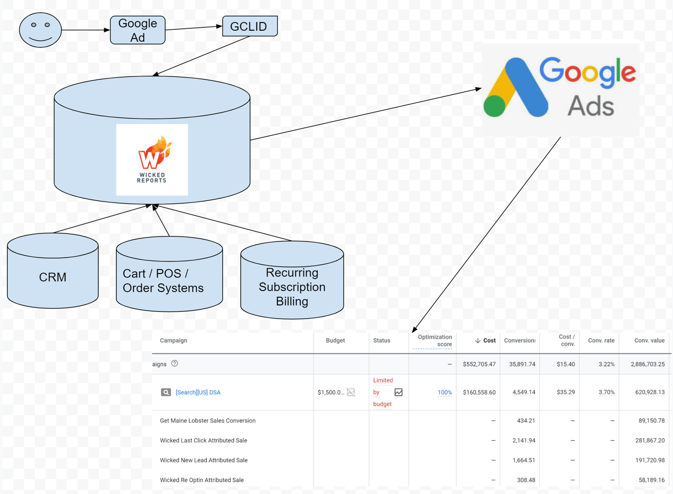 Google Offline Conversions
